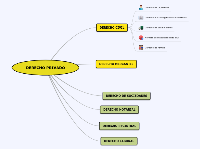 DERECHO PRIVADO - Mind Map